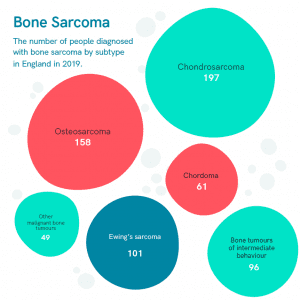 Sarcoma incidence | Sarcoma UK