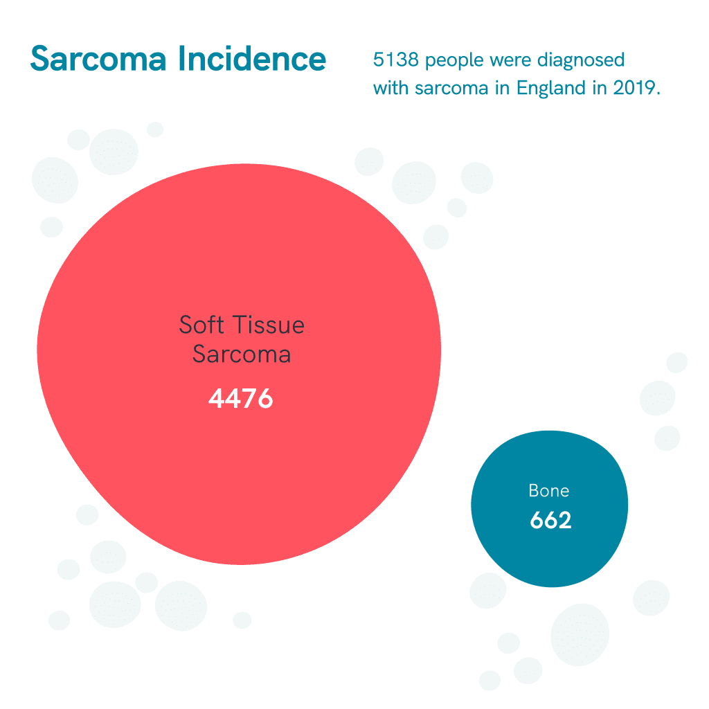 Sarcoma incidence | Sarcoma UK