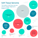 Sarcoma incidence | Sarcoma UK