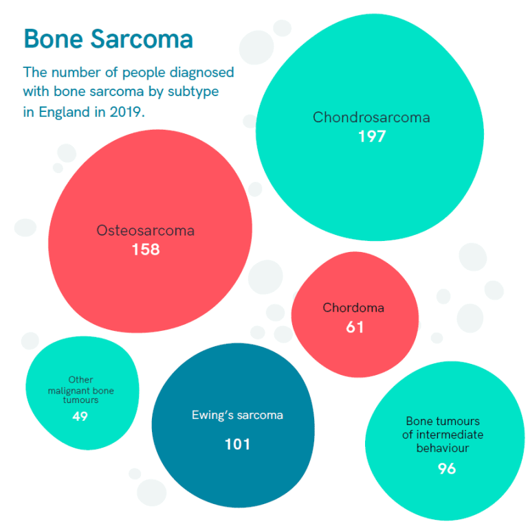 Sarcoma incidence | Sarcoma UK