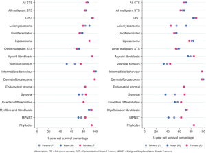 Soft tissue sarcoma survival | Sarcoma UK