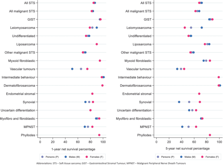 Soft tissue sarcoma survival | Sarcoma UK